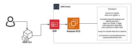 Syed Ahmed Uddin Akber On Linkedin Aws Cloudcomputing Ec2 Iam