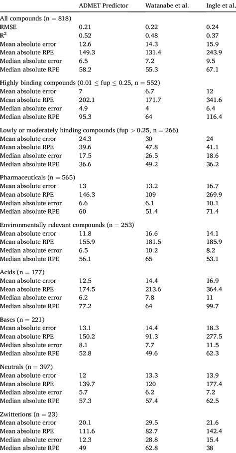 Prediction Performance Of Qspr Models For Predicting Fraction Unbound Download Scientific