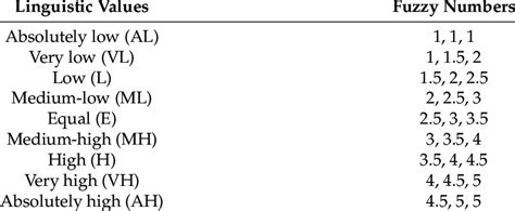 Linguistic Values Representing The Importance Of Criteria Download