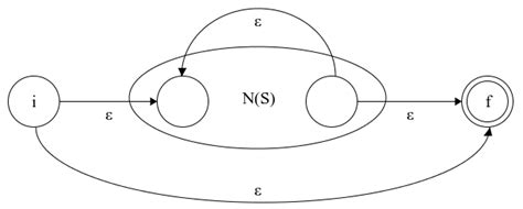 Implementing A Regular Expression Engine Denis Kyashif S Blog