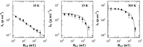 The Longitudinal Field Dependence Of Relaxation Rate λ 1 Of P3htpcbm