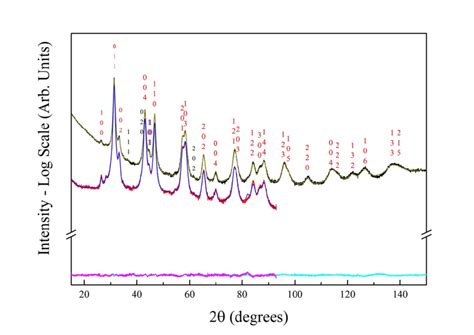 Figure S 4 6h Milled Sample Diffractogram The Colors Represent The
