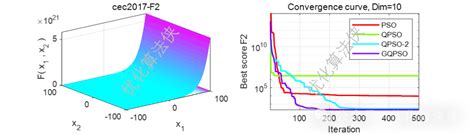 3种量子粒子群优化算法 附matlab代码 量子粒子群算法 csdn博客