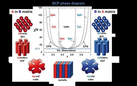 Ab Type Bcp Phase Diagram And Schematic Representation Of Some