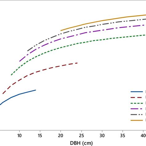 Tree Heightdiameter Relationship At Different Ages Estimated Through