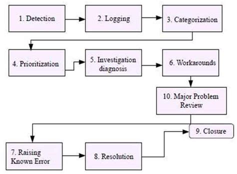 Itil Foundation Exam Problem Management Process Activities