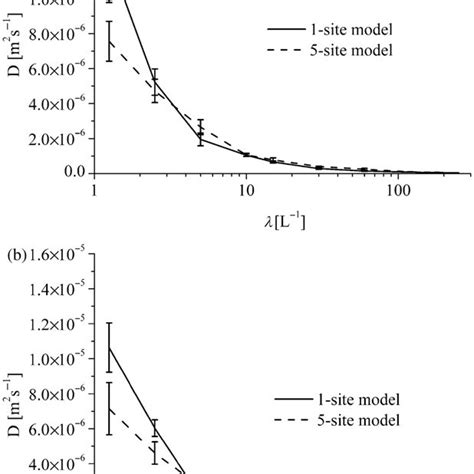 Diffusion Coefficient D As A Function Of Linear Density Of Methane Download Scientific
