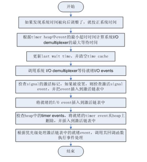 Libevent如何管理eventevent管理 Csdn博客 Libevent如何管理eventevent管理 Csdn博客