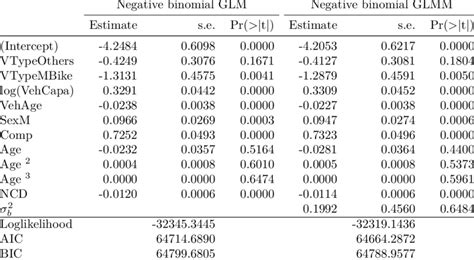 Regression Estimates Of The Negative Binomial Model For Frequency Download Table