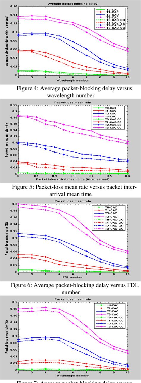 Figure 4 From Congestion Avoidance Mechanism For Optical Label Switched Networks A Dynamic QoS