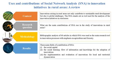 Social Network Analysis Uses And Contributions To Innovation Initiatives In Rural Areas A Review