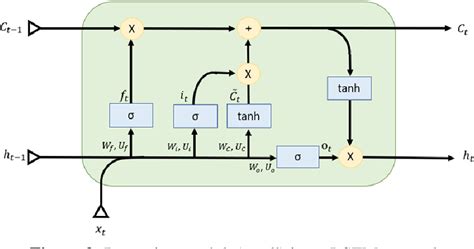 figure 3 from data driven time varying seir lstm gru algorithms to