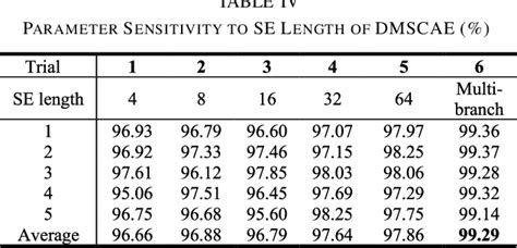 Table Iv From Deep Morphological Shrinkage Convolutional Autoencoder Based Feature Learning Of