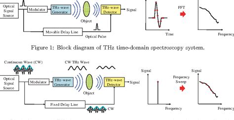 Figure 1 From Continuous Wave Terahertz Spectroscopy System Based On Photodiodes Semantic Scholar