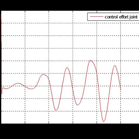 Simulation Results A Position Of Joint 1 B Position Of Joint 2 C