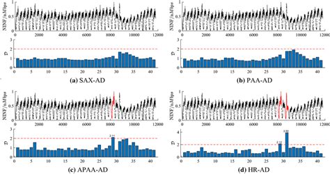Anomaly Detection Results On Inflow Dataset Download Scientific Diagram
