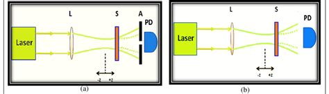 A Closed Aperture Z Scan B Open Aperture Z Scan Download Scientific Diagram