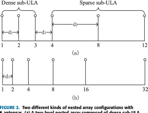 Figure 1 From Direction Of Arrival And Polarization Estimation For Nested Polarization Sensitive