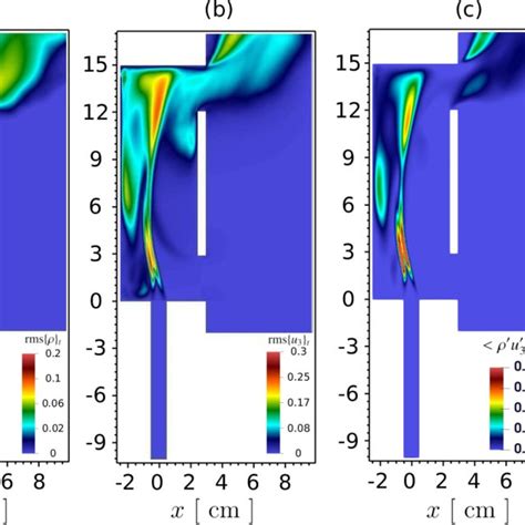 Cfd Piv Normalized Averaged Vertical Velocity Fluctuations U N 3 Along