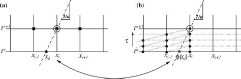 A Schematic Of The Strong Semi Lagrangian Approximation Where The Download Scientific Diagram