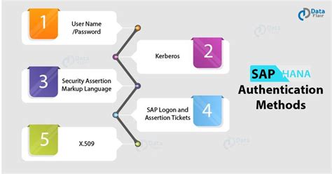 5 Sap Hana Authentication Methods Hana Sap Method