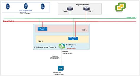 Data Center Technologies Deploying Edge Node Vm On N Vds Of Compute