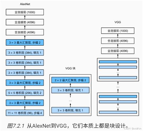 动手学深度学习72 使用块的网络（vgg） 笔记and练习（pytorch）csdn72深度学习 Csdn博客