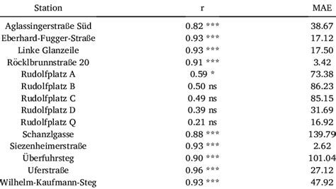 Pearsons Correlation Coefficients R And Mae Between Observed And