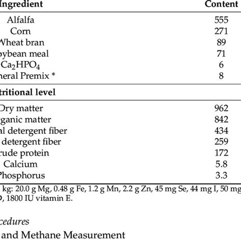 Ingredients And Nutritional Level Of Basal Diet Offered To Goats