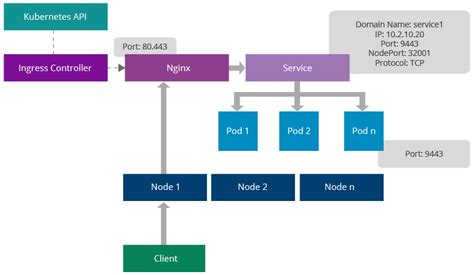A Reference Architecture For Deploying Wso2 Middleware On Kubernetes