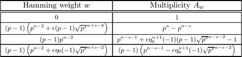 Table 1 From Several Classes Of Minimal Linear Codes With Few Weights