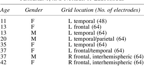 Table 1 From Regional Patterns Of Cortical Phase Synchrony In The