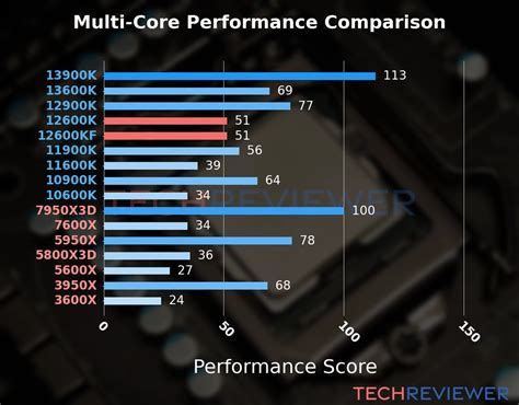 Intel Core I5 12600k Vs Intel Core I5 12600kf Techreviewer