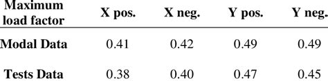Maximum Load Factor On The Four Directions Download Table