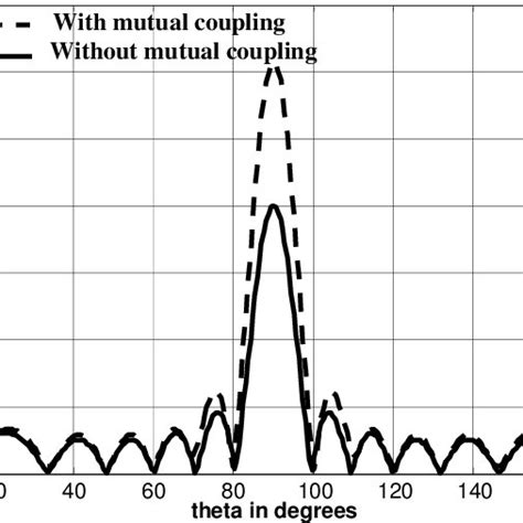 Linear And Circular Array Performance For 20 Elements Download Scientific Diagram
