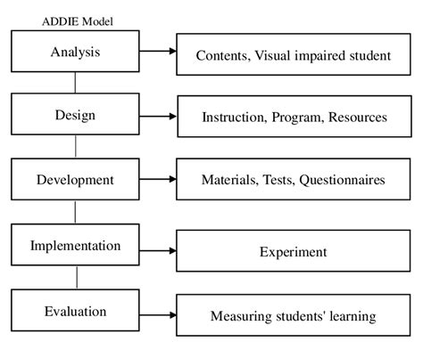 Development Of Computer Assisted Learning Based On The Addie Model
