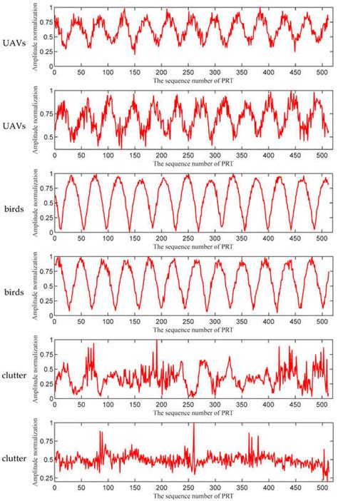 Radar Signal Classification With Multi Frequency Multi Scale Deformable