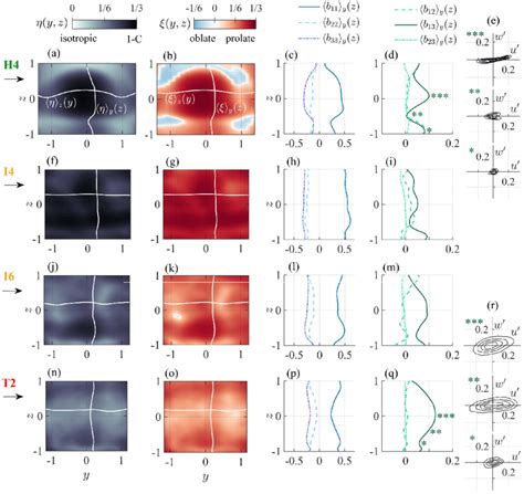spatial structure of the anisotropy tensor b of data sets h4 i4 i6
