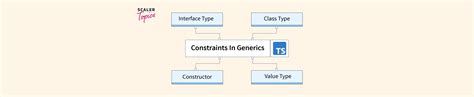 Constraints In Generics Scaler Topics