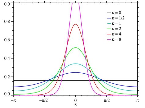 The Vmf Distribution In Dimension M−1 1 Ie When The Velocity Download Scientific Diagram