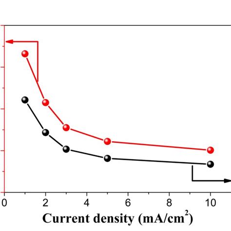Figure S3 Areal And Specific Capacitance At Different Current Download Scientific Diagram