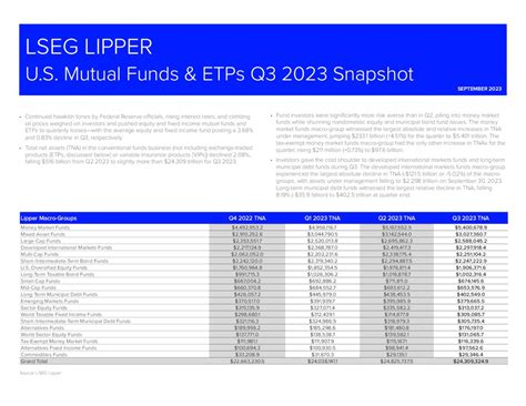 Lseg Lipper U S Mutual Funds And Etps Q3 2023 Snapshot Seeking Alpha