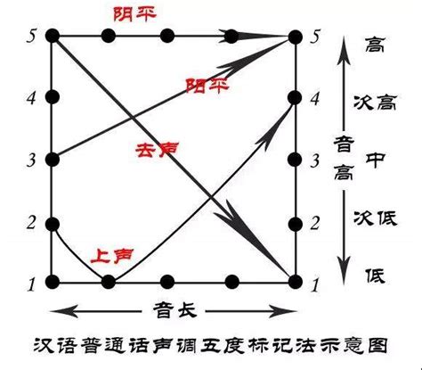调值表调值声调调值图大山谷图库