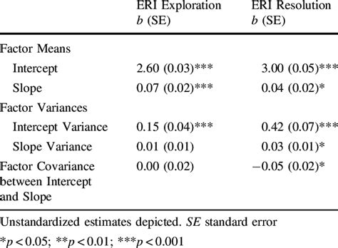 Unconditional Latent Growth Curve Models For Eri Exploration And Resolution Download