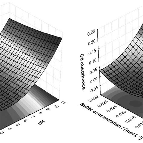 Two Response Surfaces Generated By Fitting The Quadratic Model To The