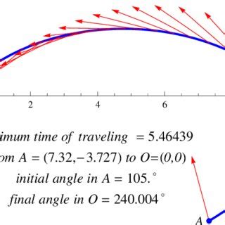 A Navigation Problem Download Scientific Diagram