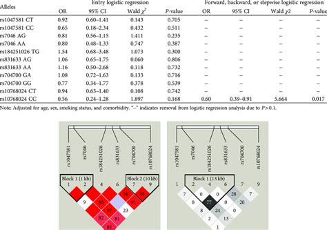 Multivariate Logistic Regression Analysis With Different Modes For The Download Scientific