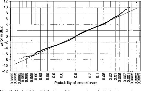 Figure 7 From A Stochastic Model Of Radar Measurement Errors In Rainfall Accumulations At