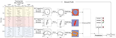 Imu Based Movement Trajectory Heatmaps For Human Activity Recognition