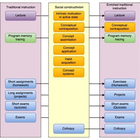 Teaching And Evaluation Methods Used This Research Download